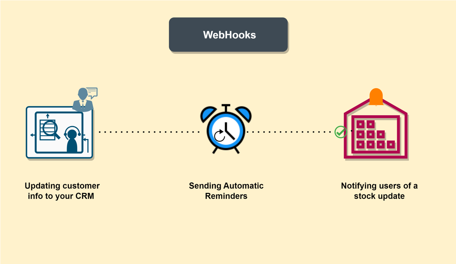 What are webhooks? A Complete Developer’s Guide” - ExamTonight ...